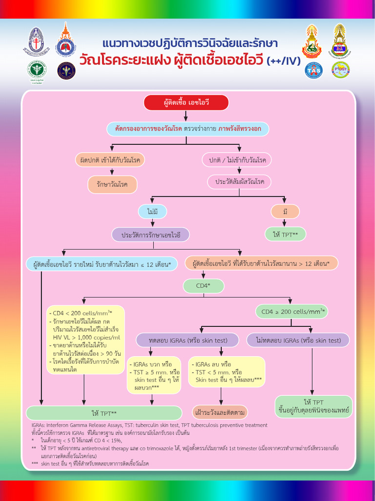 04 A4 Hiv CPG TPT | PDF