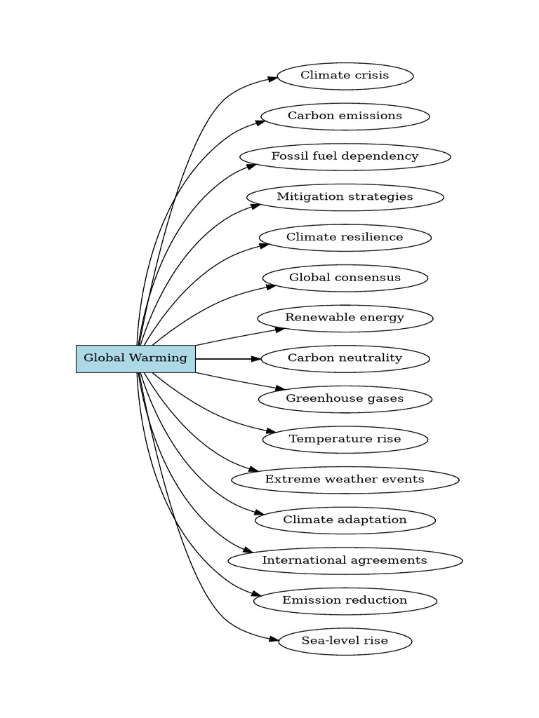 Global Warming Vocab Flowchart | PDF