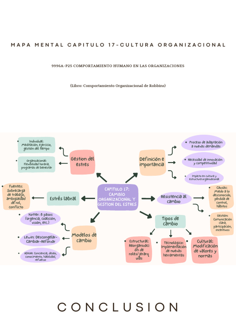 Mapa Mental Capitulo 17-Cultura Organizacional | PDF | Estrés (biología) | Comportamiento ...