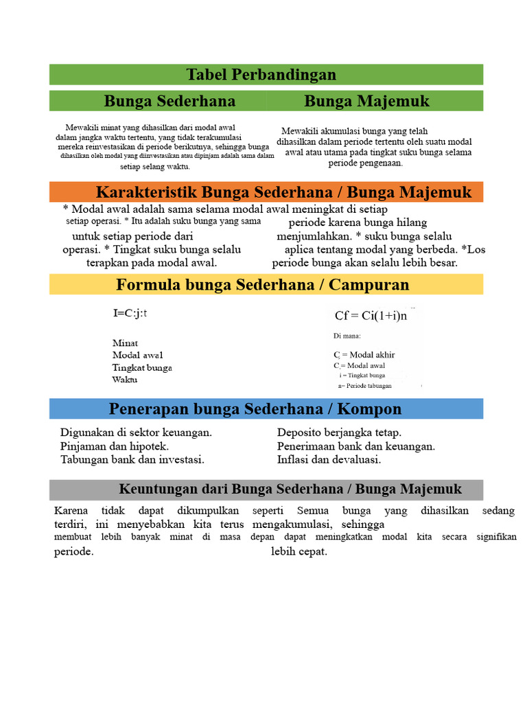 Tabel Perbandingan Bunga Sederhana Dan Bunga Majemuk | PDF
