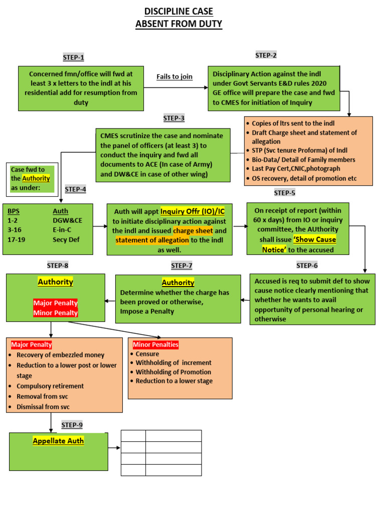Discipline Process Chart 2020 - 035931 | PDF | Government | Justice