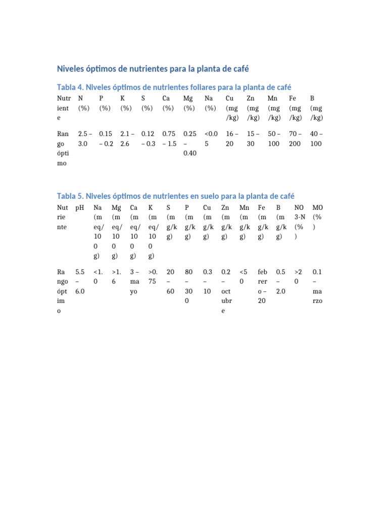 Niveles Optimos Nutrientes Cafe | PDF