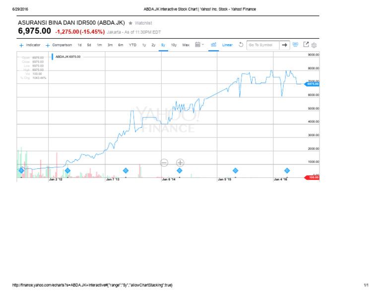 ABDA - JK Interactive Stock Chart - Yahoo! Inc | PDF