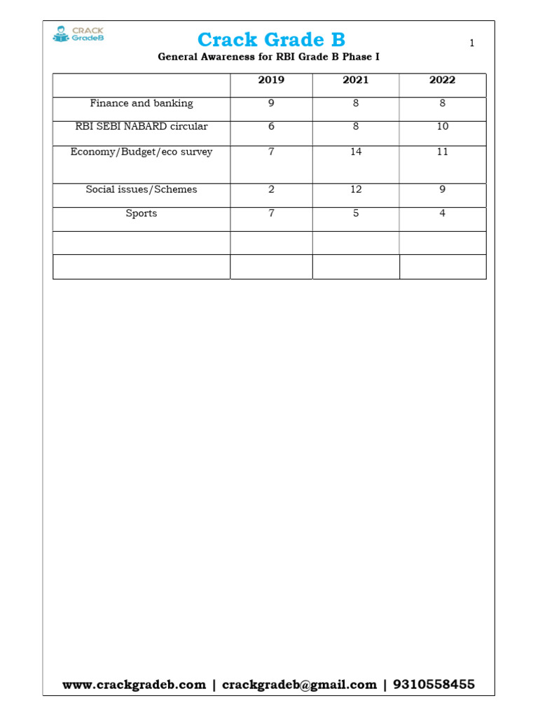 3 Years Analysis of Phase 1 General Awareness | PDF