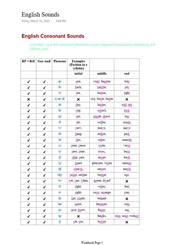 American English Consonant and Vowel Sounds | PDF | Linguistics ...