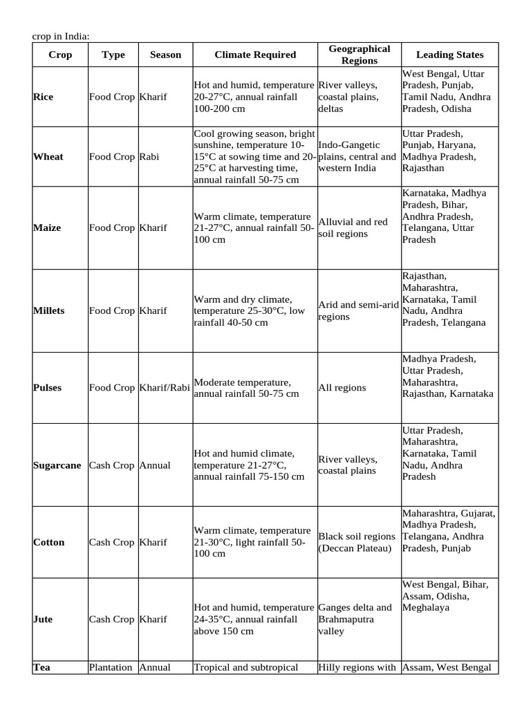 Major Crops of India by Season and Region | PDF | Agriculture | Crops