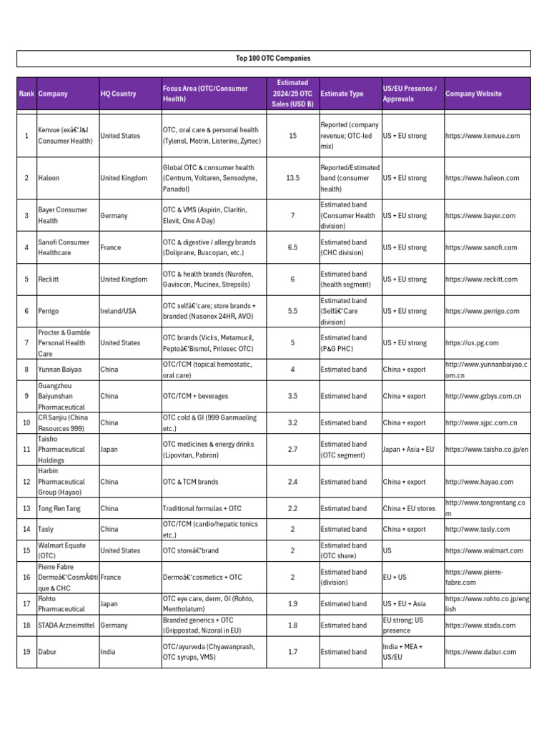 Reckitt's OTC Brand Rankings 2025 | PDF | Over The Counter Drug | Companies