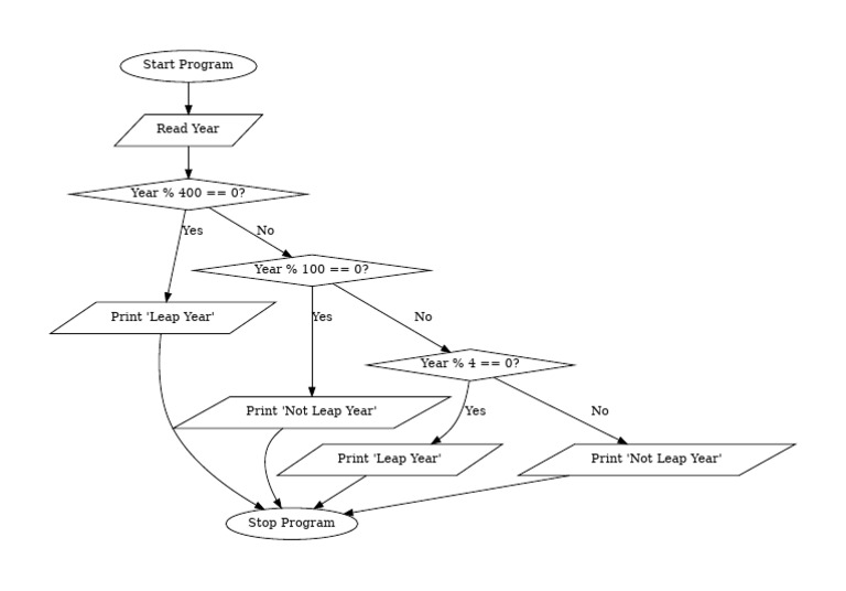 Leap Year Flowchart in Python | PDF