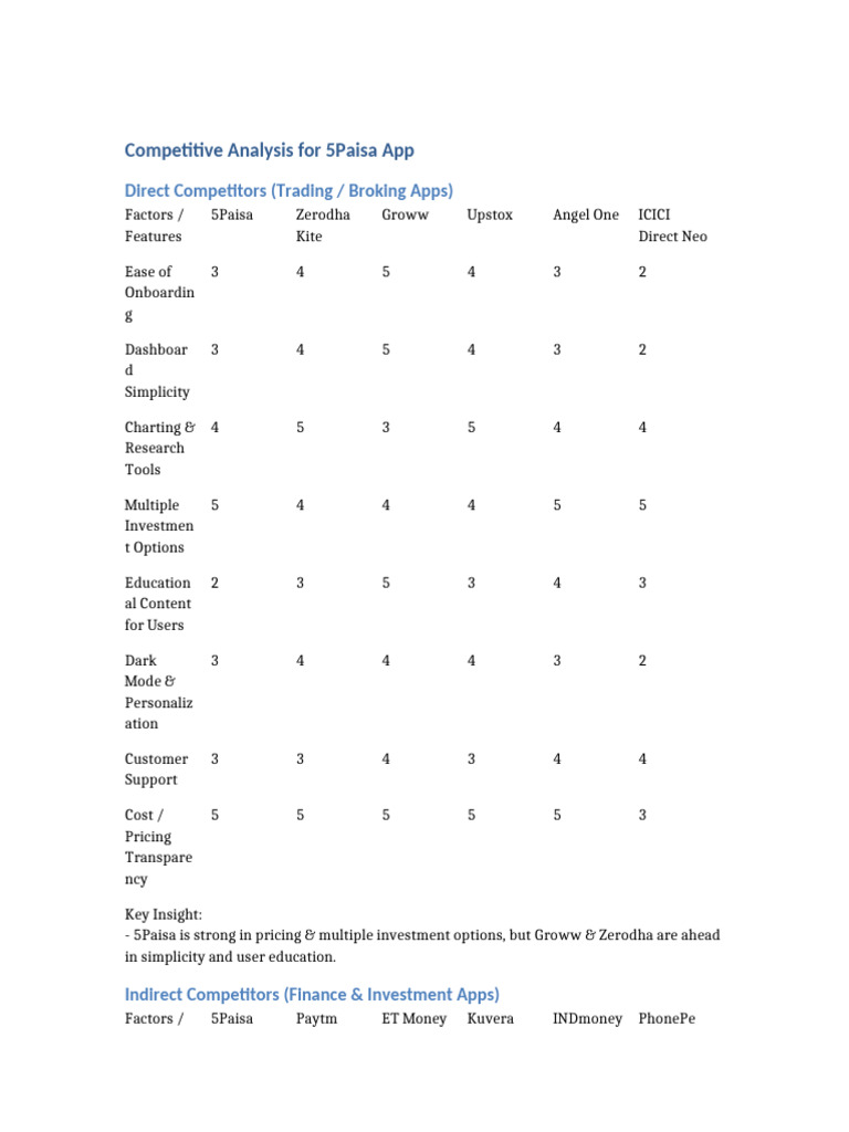 5Paisa App Competitive Analysis Report | PDF