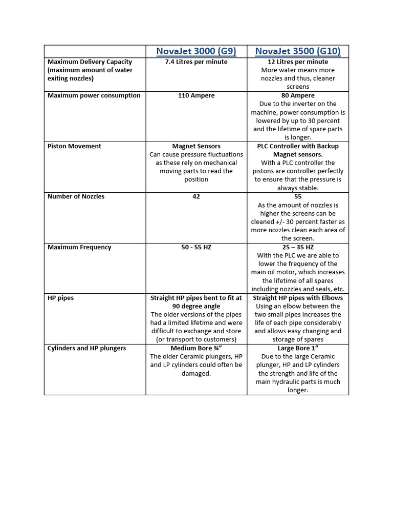 NovaJet 3000 vs 3500 Specifications | PDF | Piston | Mechanical Engineering