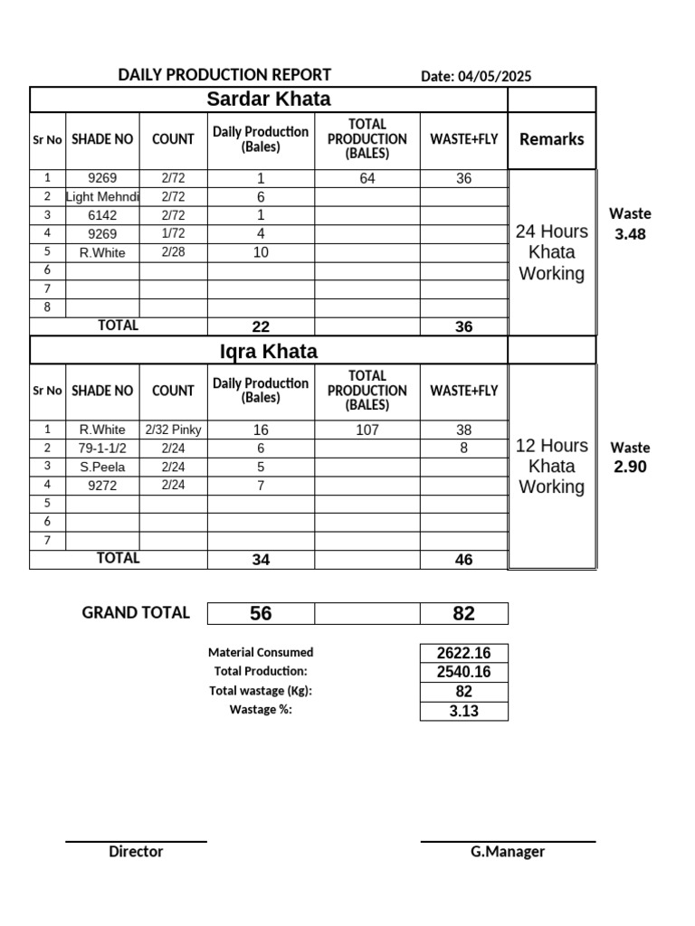 Daily Production Report Summary | PDF
