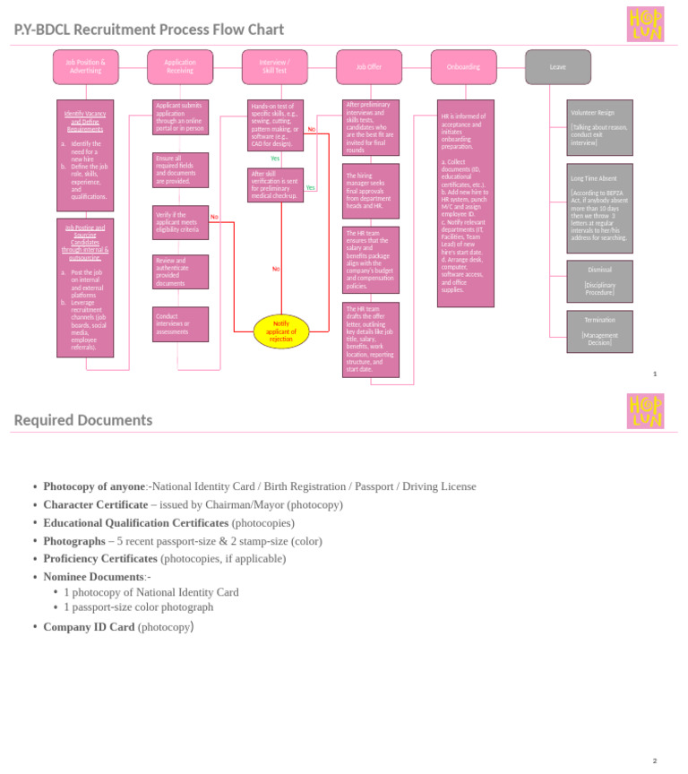 Recruitment Process Flow Chart v.2 | PDF | Recruitment | Identity Document
