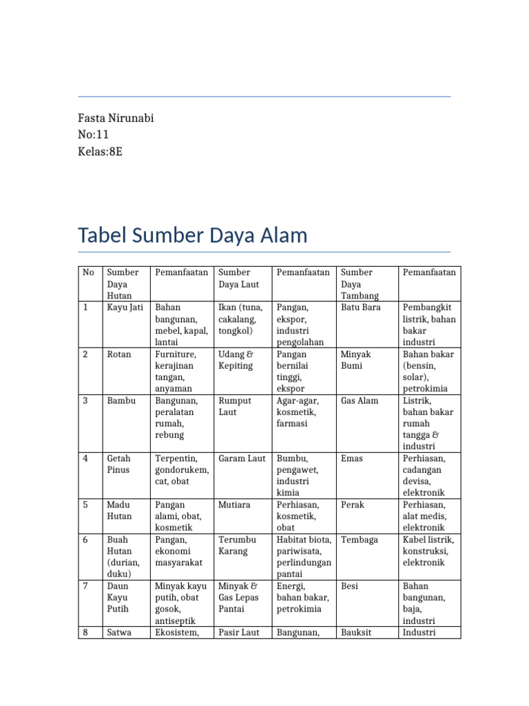 Tabel Sumber Daya Alam | PDF