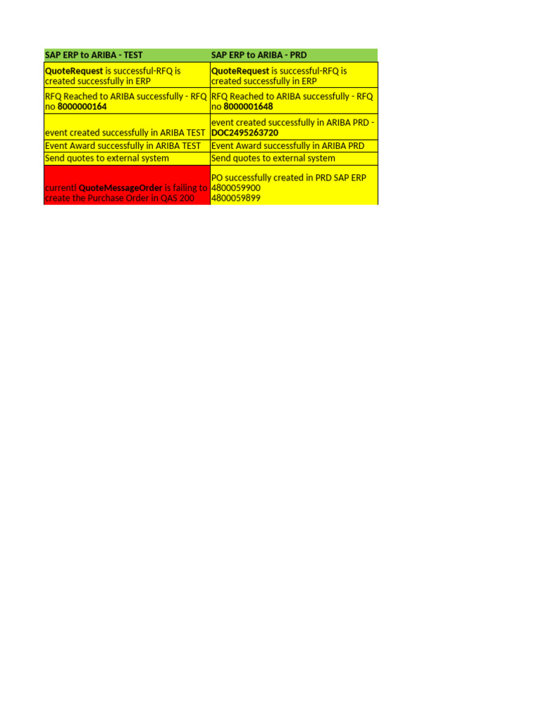SAP ERP to ARIBA Integration Success | PDF