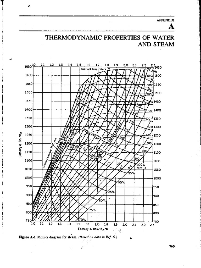 Thermodynamic Properties of Water | PDF
