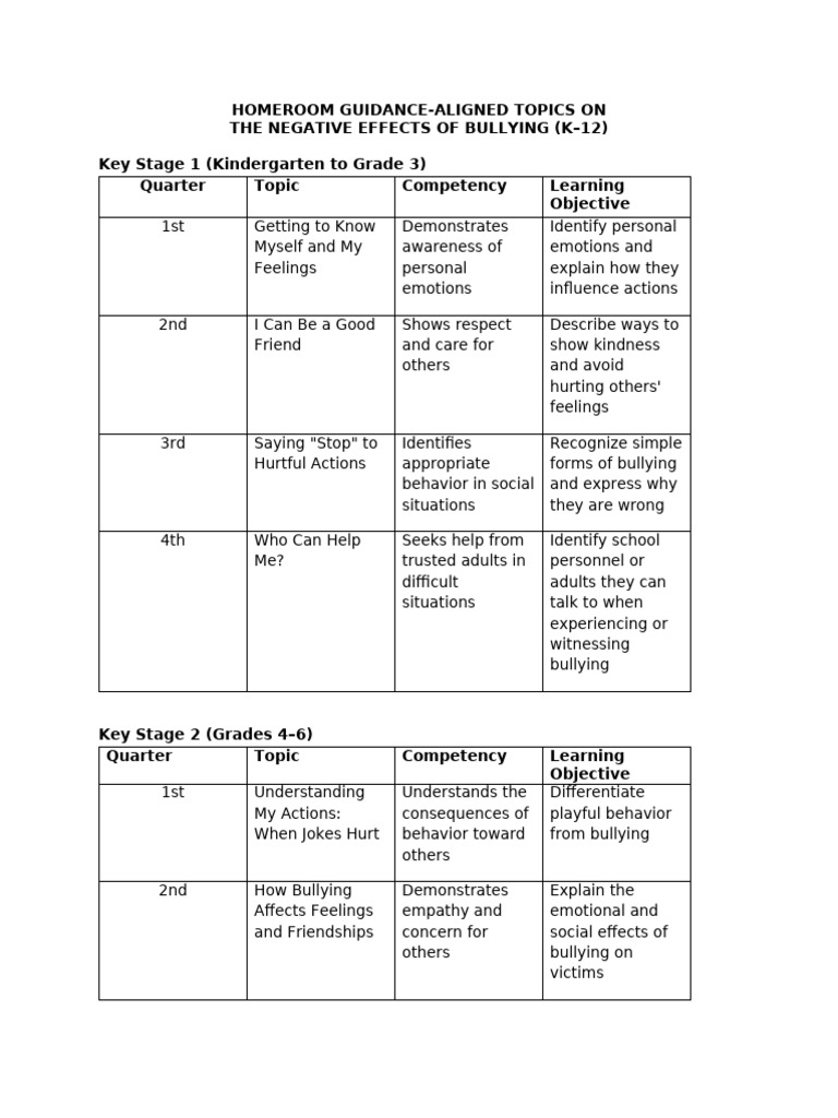 Homeroom Guidance Aligned Topics On Bullying | PDF | Bullying ...