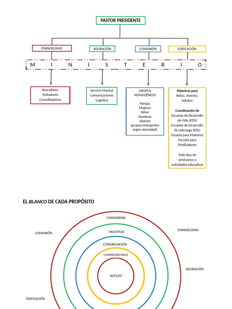 Círculos de Compromiso | PDF