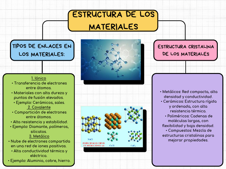 Estructura de Los Materiales. | PDF