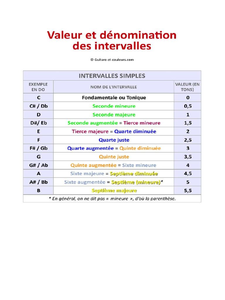 Valeur Intervalles 01 | PDF