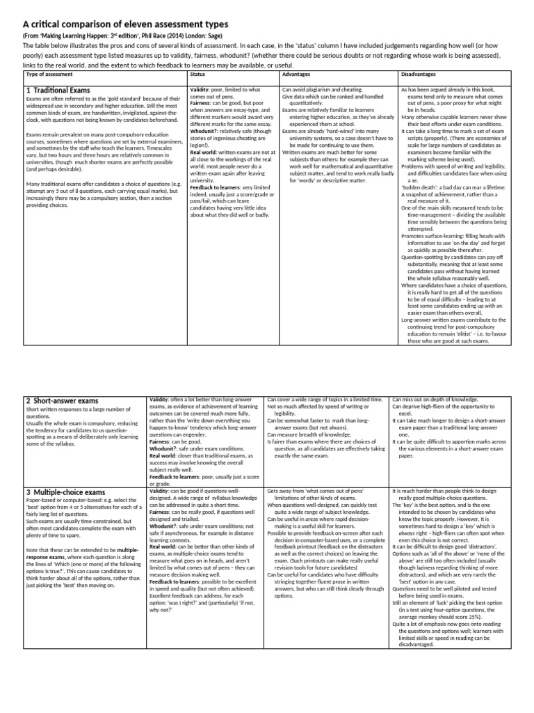 Comparison of Assessment Types: Pros & Cons | PDF | Educational ...