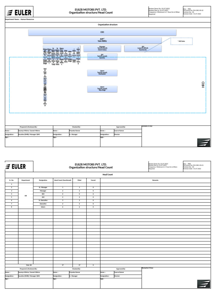 Organization Structure, Head Count - HRD (EM-OrG-FR-03) | PDF