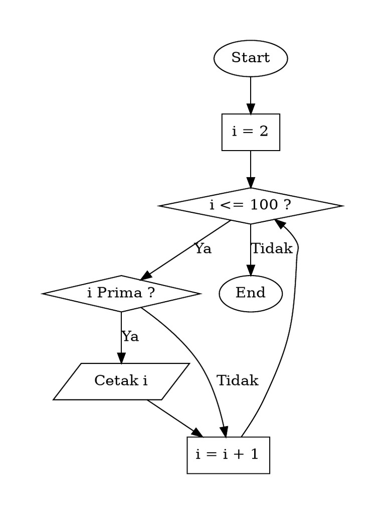 Prime Flowchart | PDF