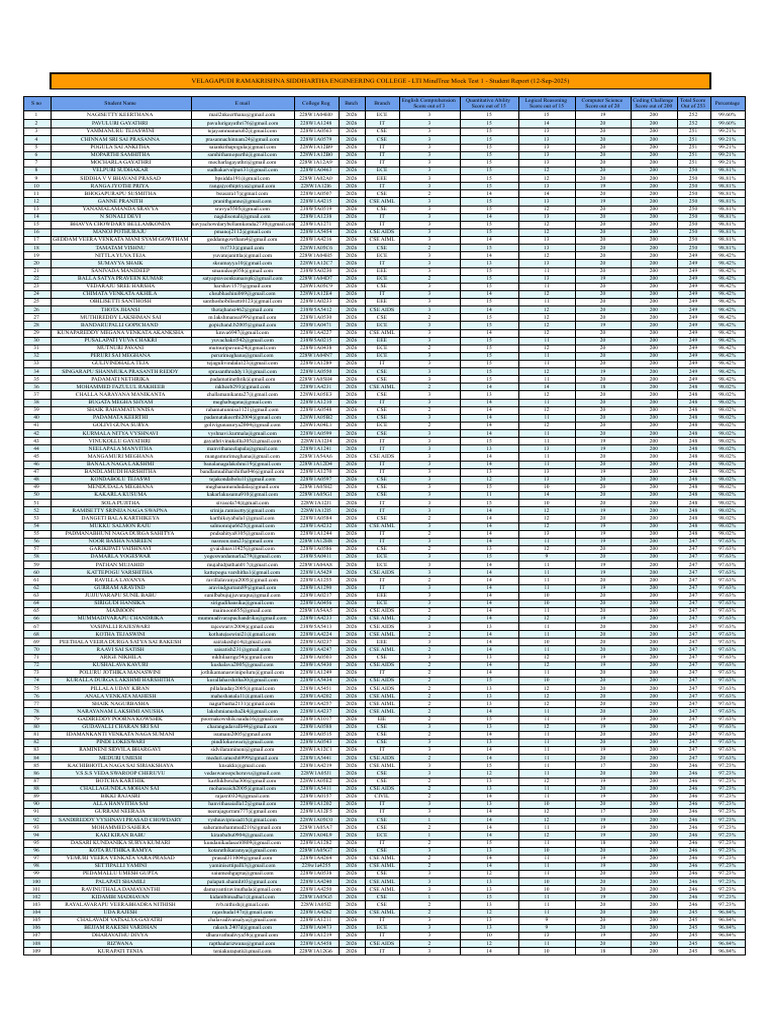 LTI MindTree Mock Test Results 2025 | PDF