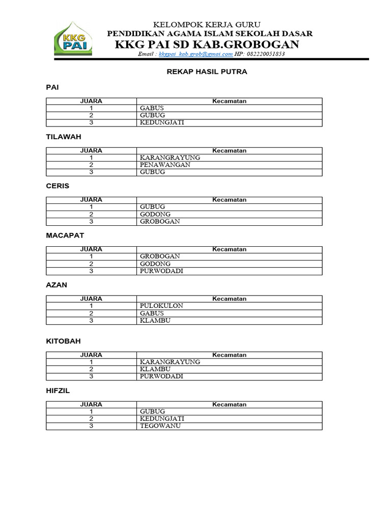 Hasil Lomba MAPSI SD 2025 Grobogan | PDF