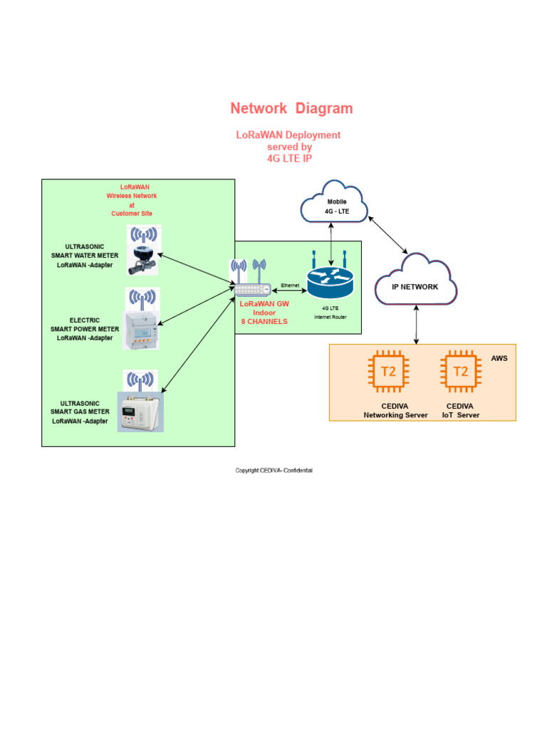 LoRaWAN Network Topology Overview | PDF