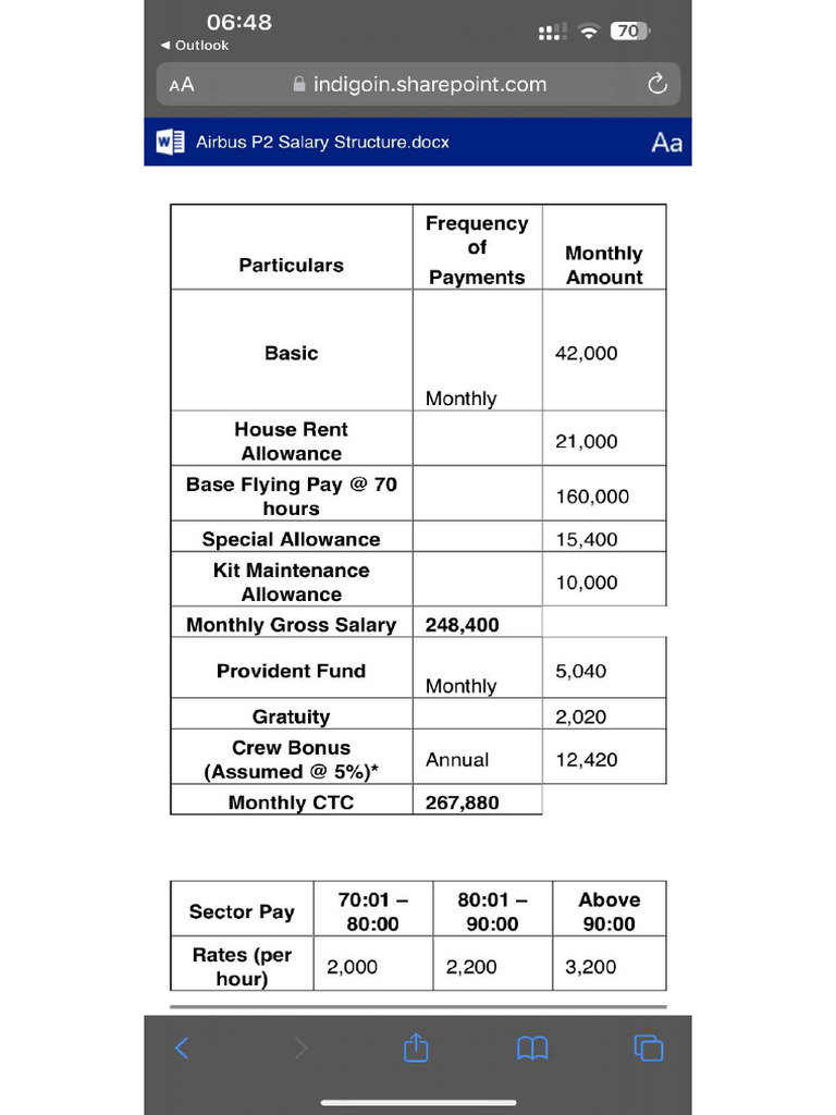 P2 Salary Structure | PDF