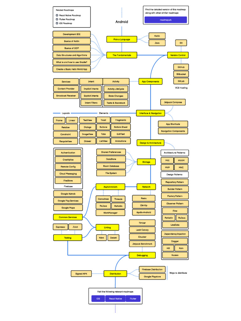 Android Roadmap Pdf
