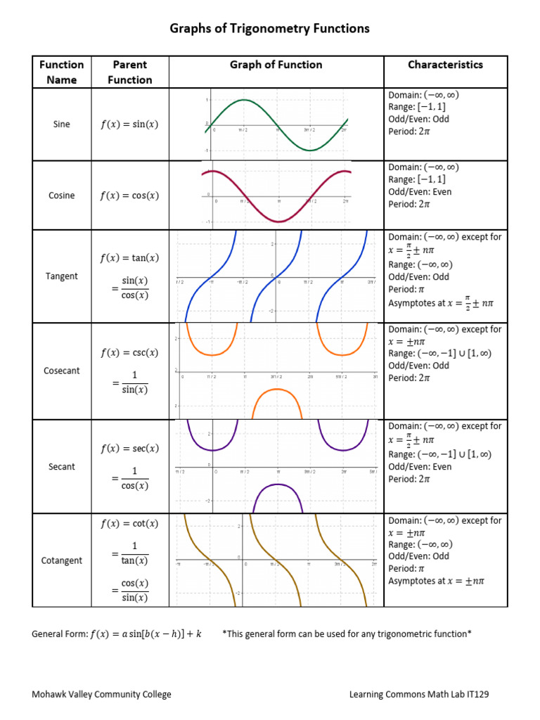 Inverse Trigonometry Graph | PDF | Trigonometric Functions | Trigonometry