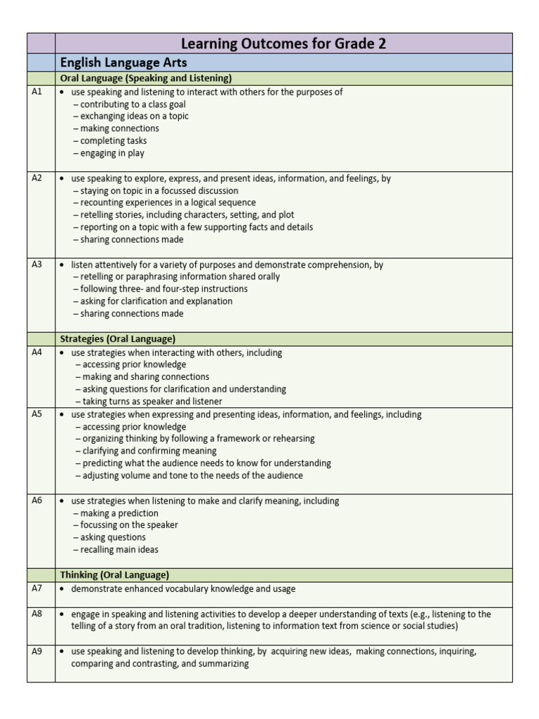 Learning-Outcomes-for-Grade-2 | PDF | Reading Comprehension | Word