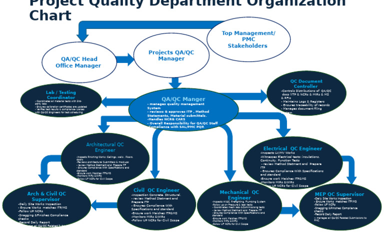 Project Quality Department Organogram | PDF