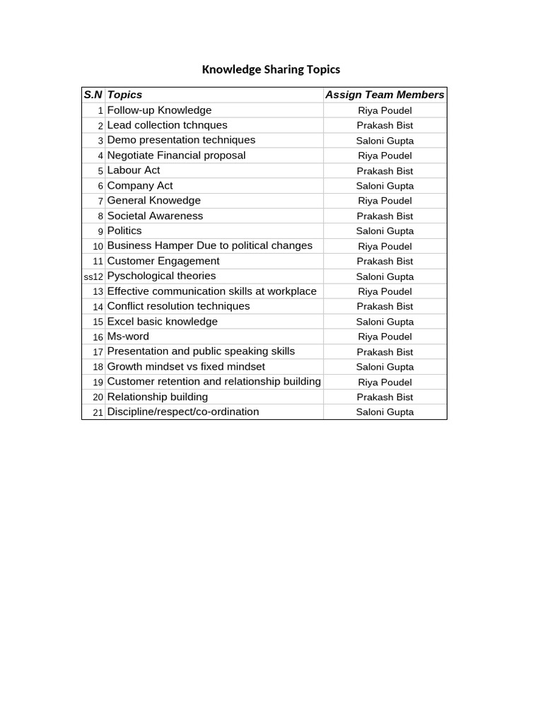 Knowledge Sharing Topics | PDF