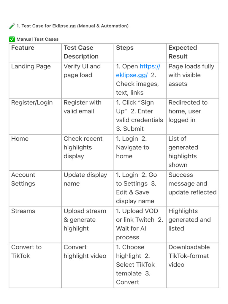 Eklipse.gg Testing Plan & Test Cases | PDF | Login | Selenium (Software)