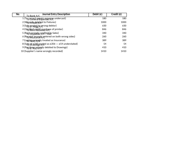 Journal Entry Corrections Overview | PDF