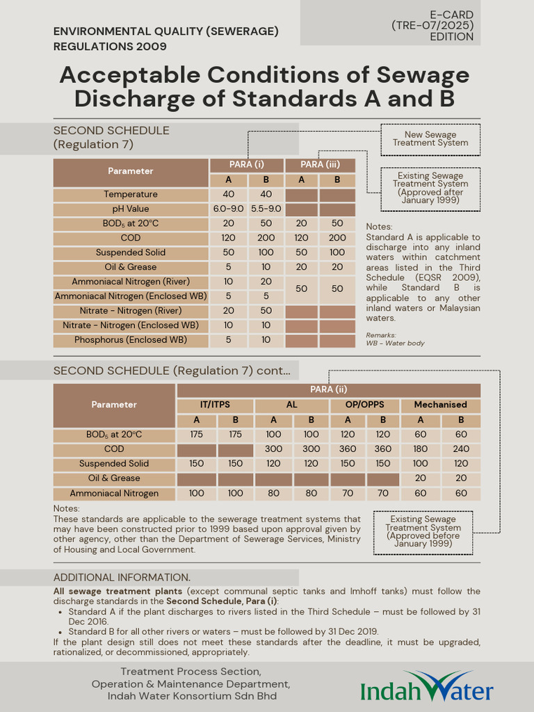 TRE-07.2025 Final Effluent Discharge Standards | PDF | Sewage | Sewage ...