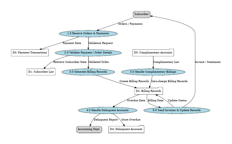 Billing Process DFD Organized | PDF