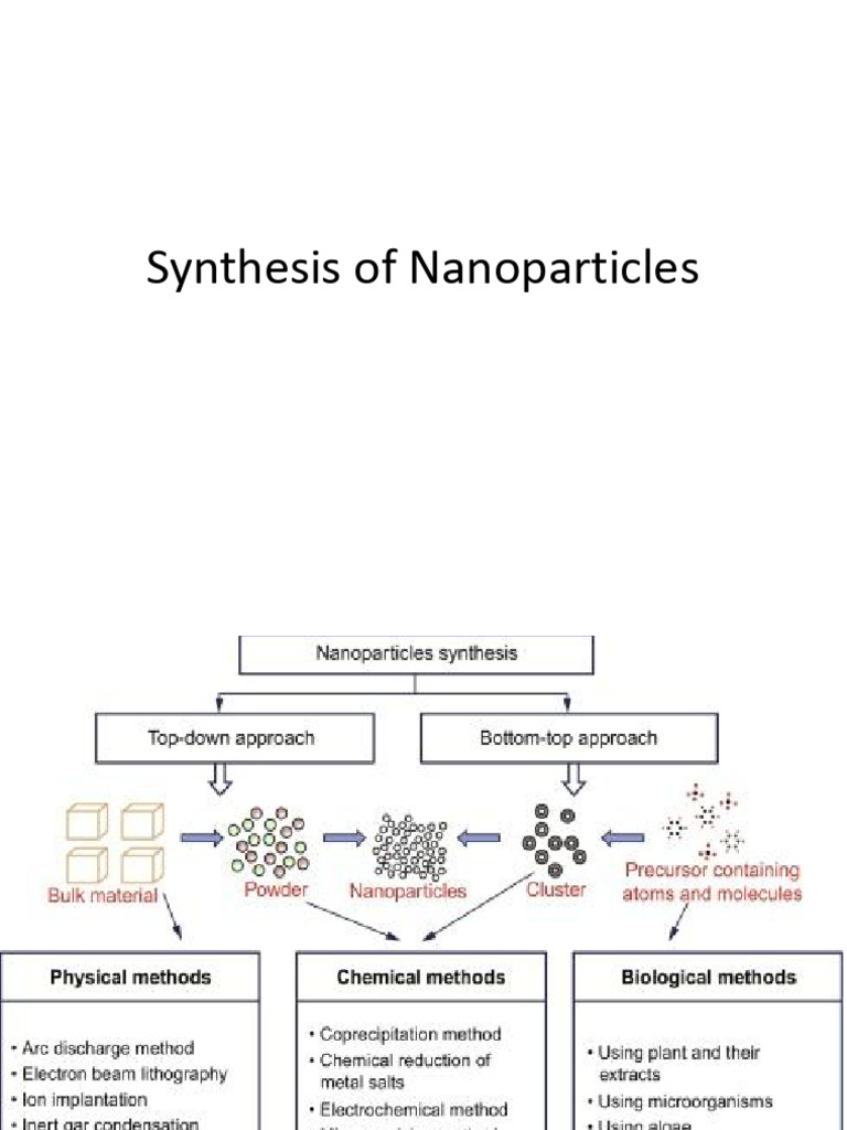 Nanoparticle Synthesis Methods Explained | PDF | Nanotechnology ...