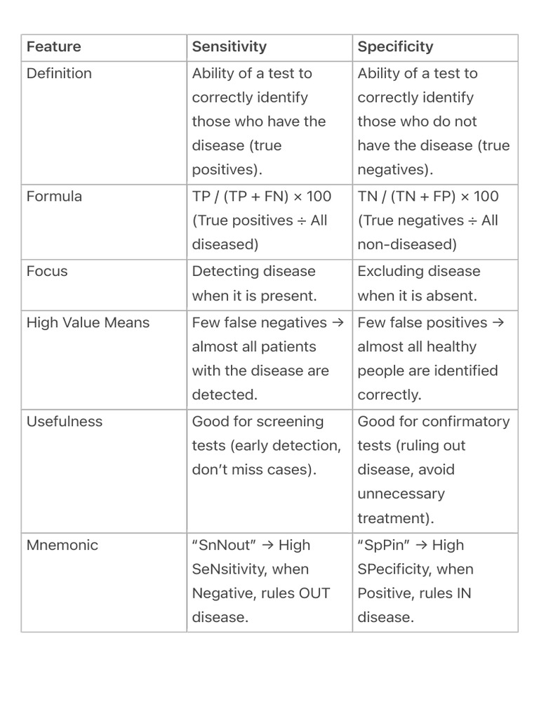 Sensitivity vs Specificity in Testing | PDF