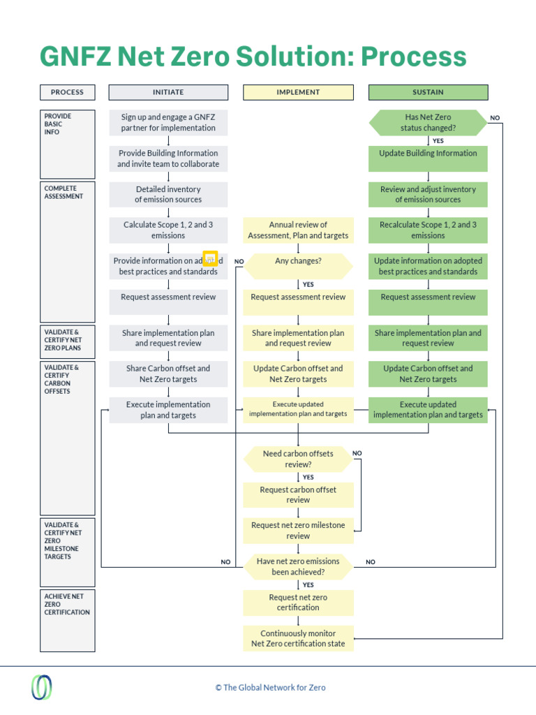 Net Zero Certification Process Chart | PDF | Global Environmental Issues | Human Impact On The ...
