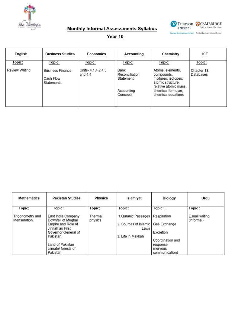 Monthly Informal Assessments Syllabus Year 10 | PDF