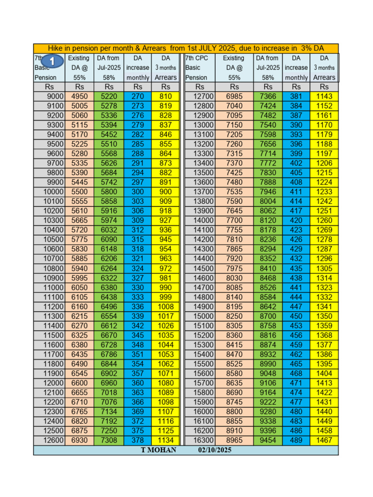 3% DA - DR Increase Ready Reckoner - 251003 - 164204 | PDF