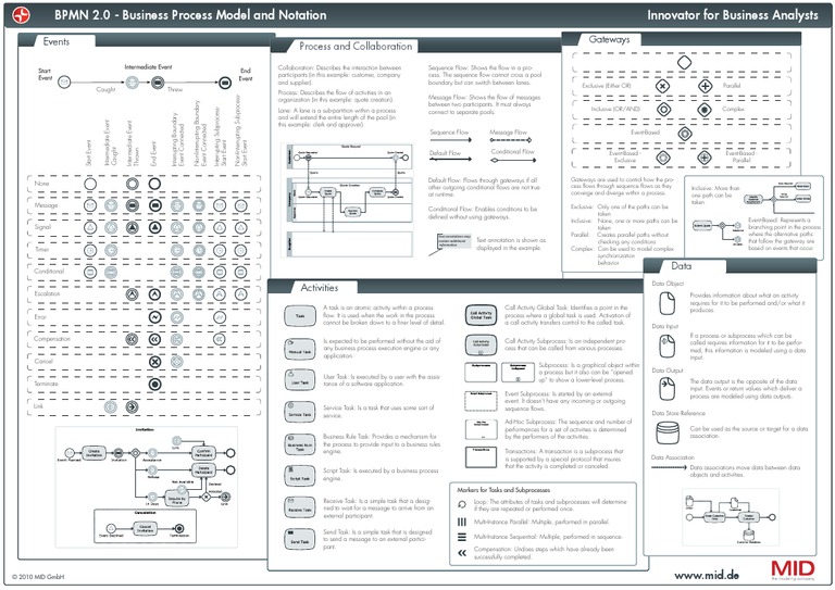 BPMN Poster en | PDF | Business Process | Software Engineering