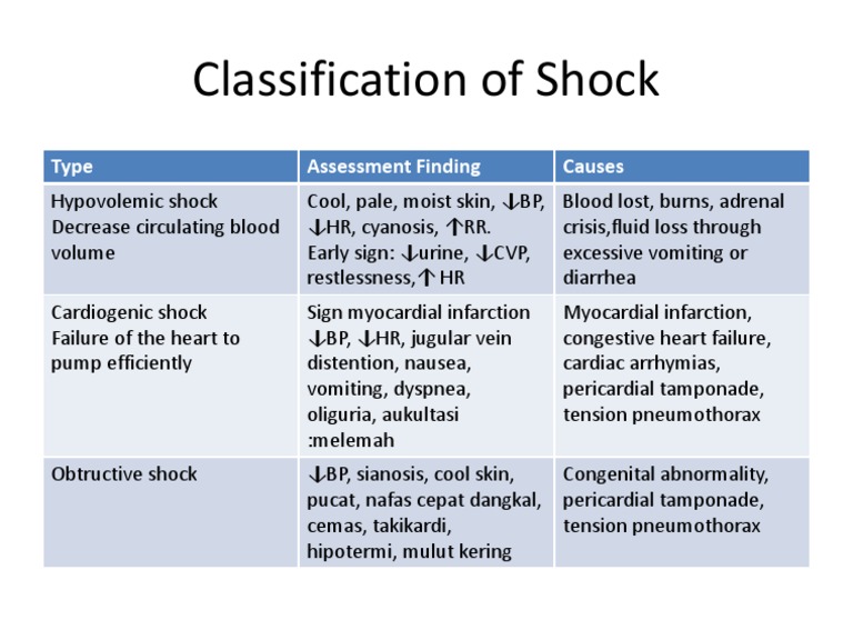 Classification of Shock | PDF
