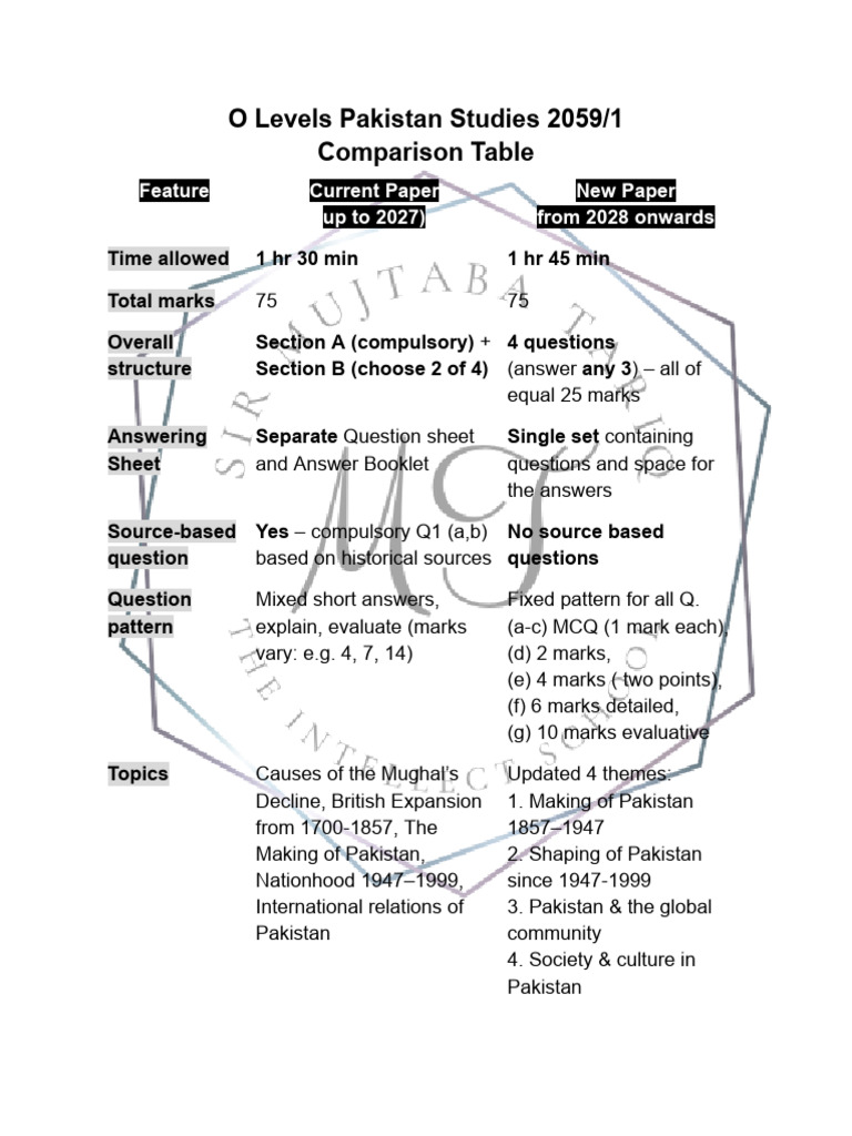 O Levels Pakistan Studies 2059-1 - Comparison | PDF
