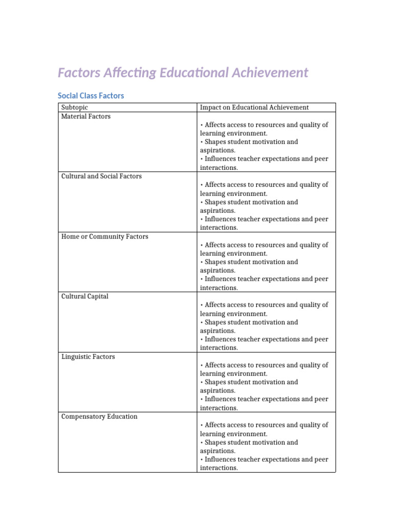 Educational Achievement Factors Updated | PDF | Motivation | Motivational