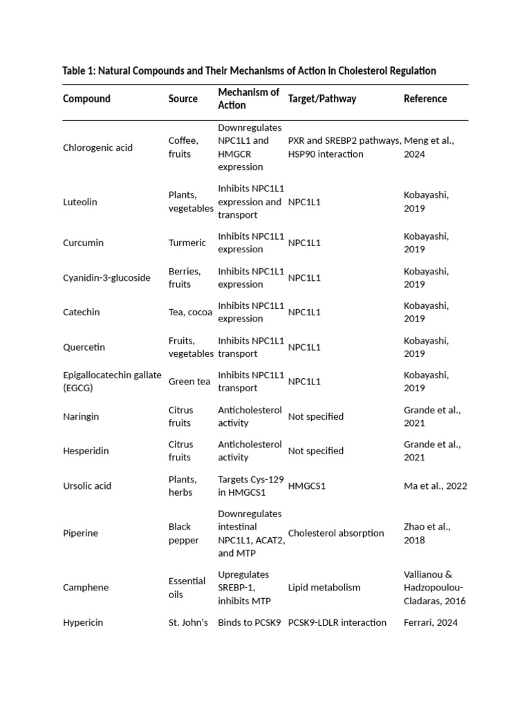 Natural Compounds for Cholesterol Control | PDF | Cholesterol | Low ...
