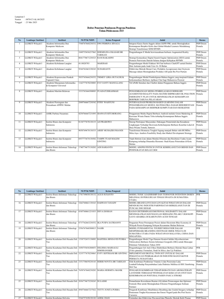 Lampiran I - Daftar Penerima Pendanaan Program Penelitian Tahun Pelaksanaan 2025 | PDF